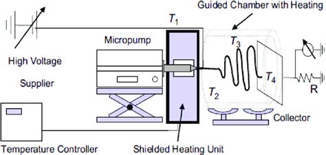 The Multi Temperature Control Electrospinning Setup Showing The Download Scientific Diagram