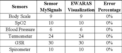 Table 2 From Development Of Iot Framework For Monitoring Human Health