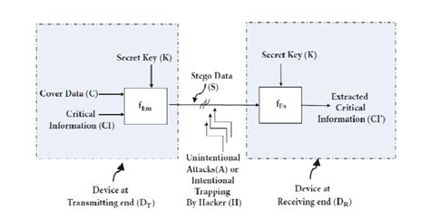 Steps Involved In Reversible Hiding Algorithm Download Scientific Diagram