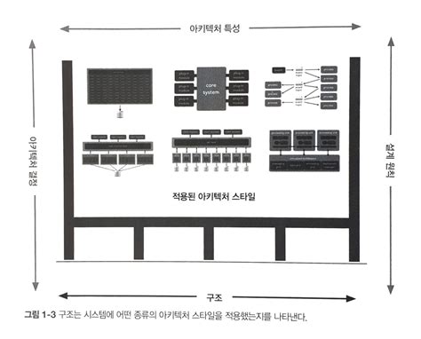 [소프트웨어 아키텍처 101] Ch01 서론 — 오웬의 개발 이야기