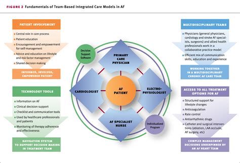 Fundamentals Of Team Based Integrated Care Models Cardiq Quality Improvement Portal