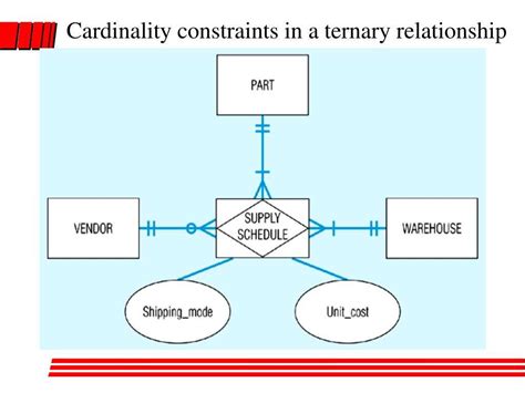 understanding cardinality in ternary relationship er diagrams