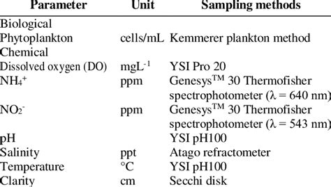 water quality parameter methods download scientific diagram