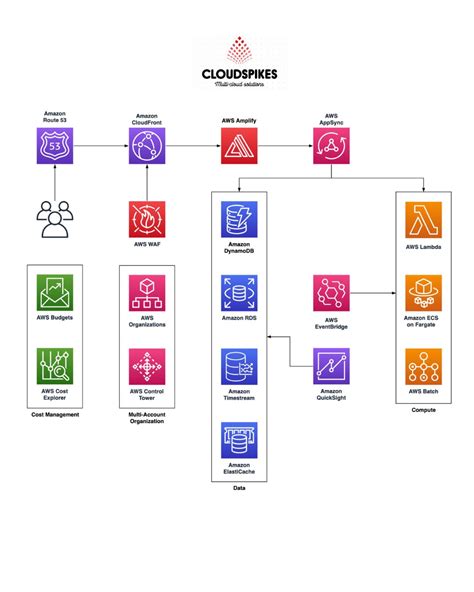 Devops Aws Dynamodb Rds Cloudfront Cloudspikes Multicloud Solutions Inc 39 Comments
