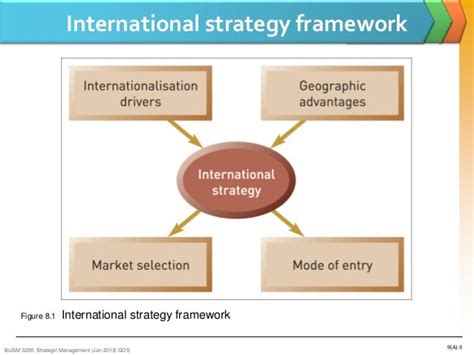 Sm Lecture Nine A International Strategy