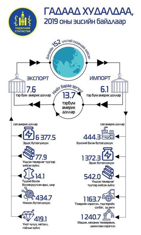 Нүүрсний экспорт өмнөх оноос 9 9 хувиар өсчээ E Mn