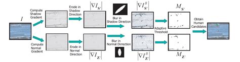 Geometric Constraints For Human Detection In Aerial Imagery Center