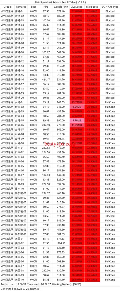 Ip代理之speedcat使用评测 Bestyvps国外服务器测评