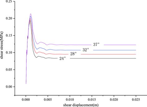 Shear Displacement Stress Curve Download Scientific Diagram