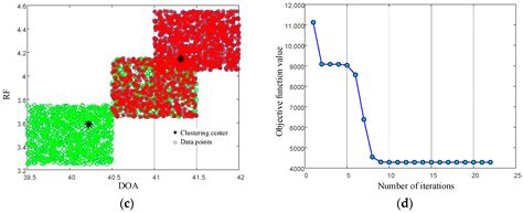 Design Principle Of Rf Stealth Anti Sorting Signal Based On Multi Dimensional Compound
