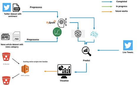 Github Vnh7tlive Twitter Data Analysis