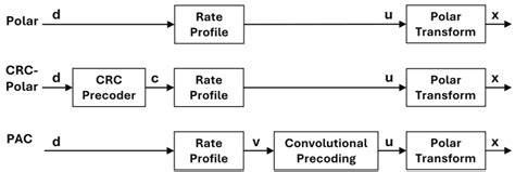논문 리뷰 Pac Codes Meet Crc Polar Codes