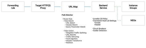 Traffic Management Overview For Global External Application Load Balancers Cloud Load