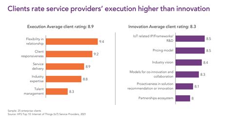 Prioritize Your Ecosystem And Innovation For Iot Service Delivery Hfs Research