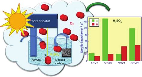 Specific Capacitance Values Obtained Under The Different Experimental Download Scientific