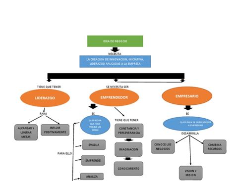 Mapa Conceptual Idea De Negocio Pdf