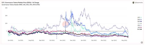 Data Science Gitcoindao 🤖 Dao Governance And Vision Gitcoin