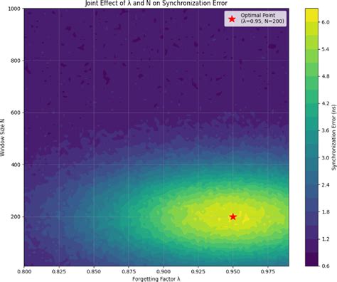 Adaptive Kalman Filter Based Time Synchronization Algorithm For Civil Aviation Communication