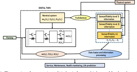 Figure 1 From Enhanced Multi Fidelity Modelling For Digital Twin And