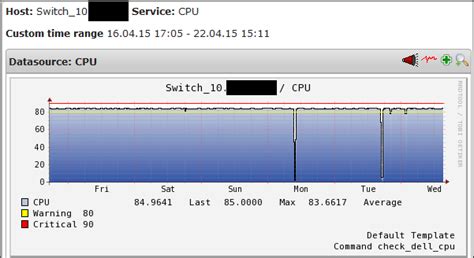 ‎very high cpu utilisation powerconnect 5548 dell technologies