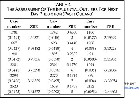 Table 4 From The Effect Of Influential Outliers On Regression Analysis In Predicting Ground