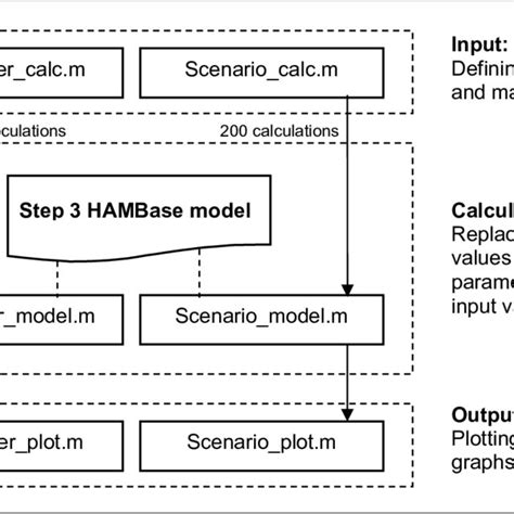 1 Flowchart For Simulation Of Sensitivities Download Scientific Diagram