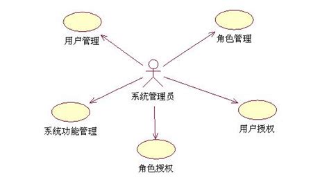 uml 学习笔记 二 uml之用例图（user case view） uml用例图例题 csdn博客