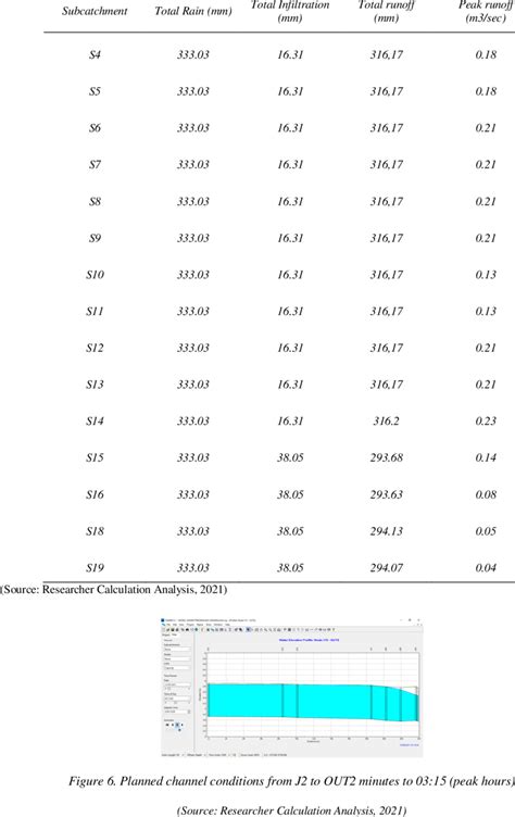 Calculation Of Undeveloped Block Runoff Download Scientific Diagram