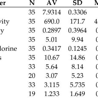 Total Number Average Standard Deviation Minimum Maximum Values Of