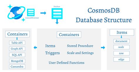 Comparing Azure Cosmos Db And Astra Db Datastax