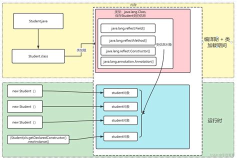Java反射机制及常用应用场景是什么 开发技术 亿速云
