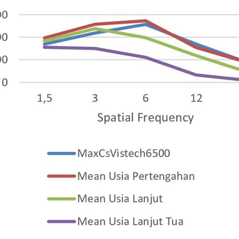 Gambar 3 Grafik Perbandingan Maximum Contrast Sensitivity Vistech 6500 Download Scientific