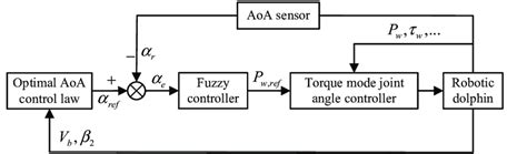 Framework Diagram Of The Closed Loop Control Algorithm For The Caudal