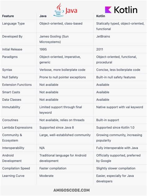 Samson O Sanyaolu On Linkedin Programming Java Kotlin Jvm Programminglanguages