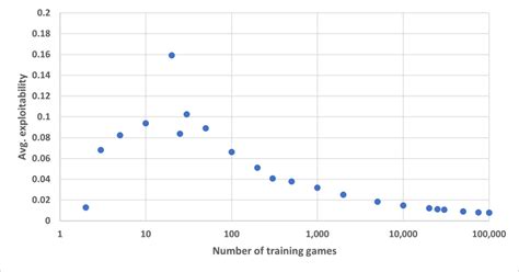 Exploitability Vs Number Of Training Games For Two Player Zero Sum Download Scientific Diagram