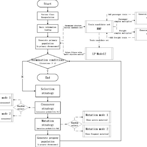 The Hybrid Heuristic Algorithm Flow Download Scientific Diagram