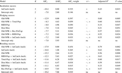 Weighted Linear Regression Models Relating African Penguin Breeding Download Table