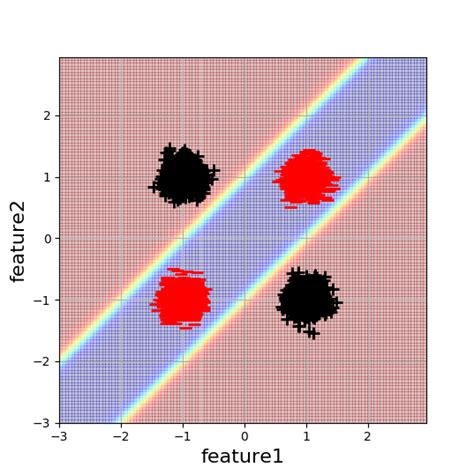 Optimization Why Does A One Layer Hidden Network Get More Robust To
