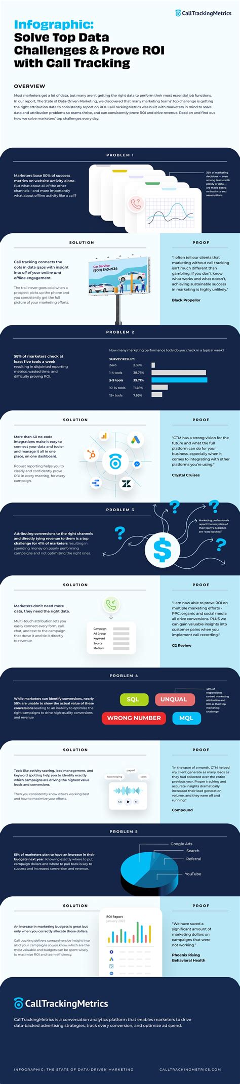 Call Tracking For Marketing Directors CallTrackingMetrics Blog