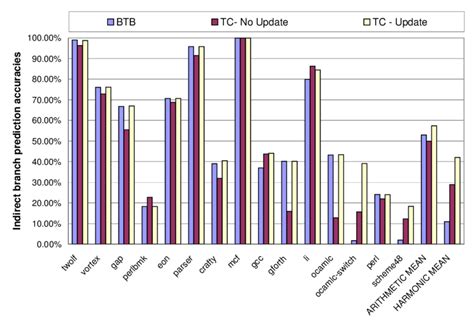 indirect branch target prediction accuracies of the btb and the trace