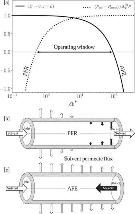 Modeling Cross Flow Ultrafiltration Of Permeable Particle Dispersions The Journal Of Chemical