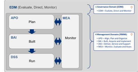 Cobit 5 Understand The Framework Graser Consulting Cobit 5 Understand The Framework Graser Consulting