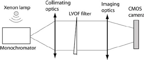 Schematic For Characterization Of Linear Variable Optical Filters