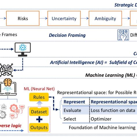 Processes Of Decision Framing And Aiml For Sdm Download Scientific
