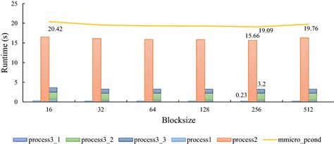 The Influence Of Block Size On The Runtime S Of 2d Gpu Cms On A