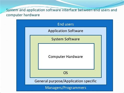 Computer Software System And Application Software Interface Between