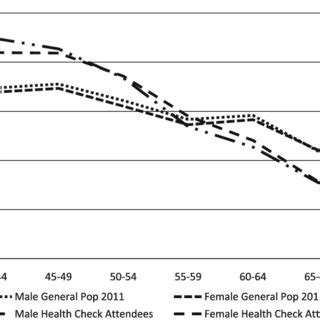 Age By Sex As Percent Of Sex Specific Population Download Scientific