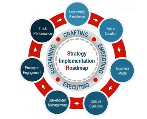 Effective Strategy Implementation People Over Structure Hague