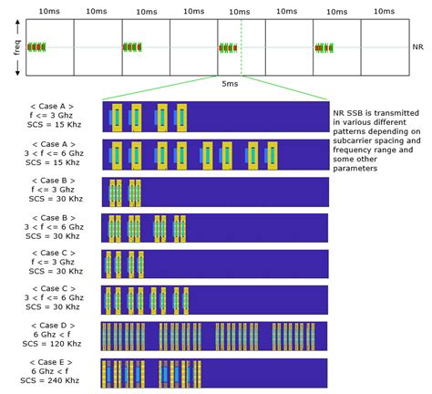 5g Nr Ssb概述[通俗易懂] 腾讯云开发者社区 腾讯云