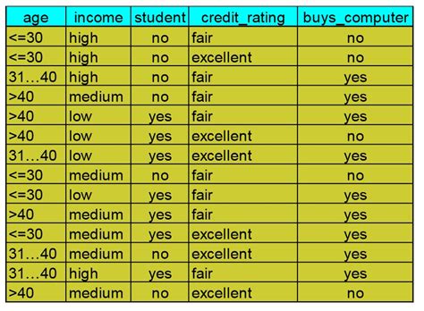 Solved Given The Following Table Generate Classification Rules From A